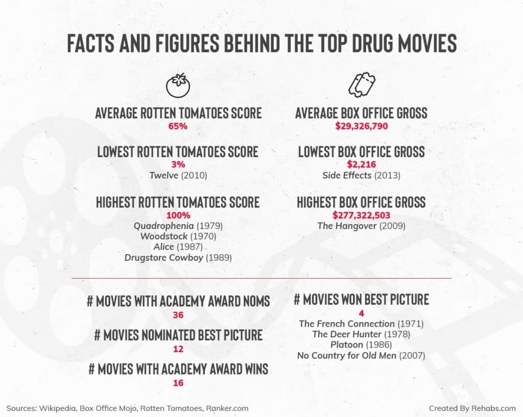 Analysis of the Top Drug Movies | Rehabs.com