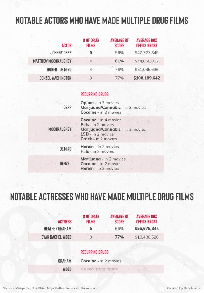 Analysis of the Top Drug Movies | Rehabs.com