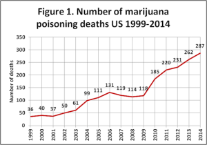 Can You Overdose on Weed, Marijuana or THC?